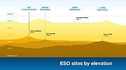 Height profiles of ESO observatories (with extra annotations) | ESO Ireland